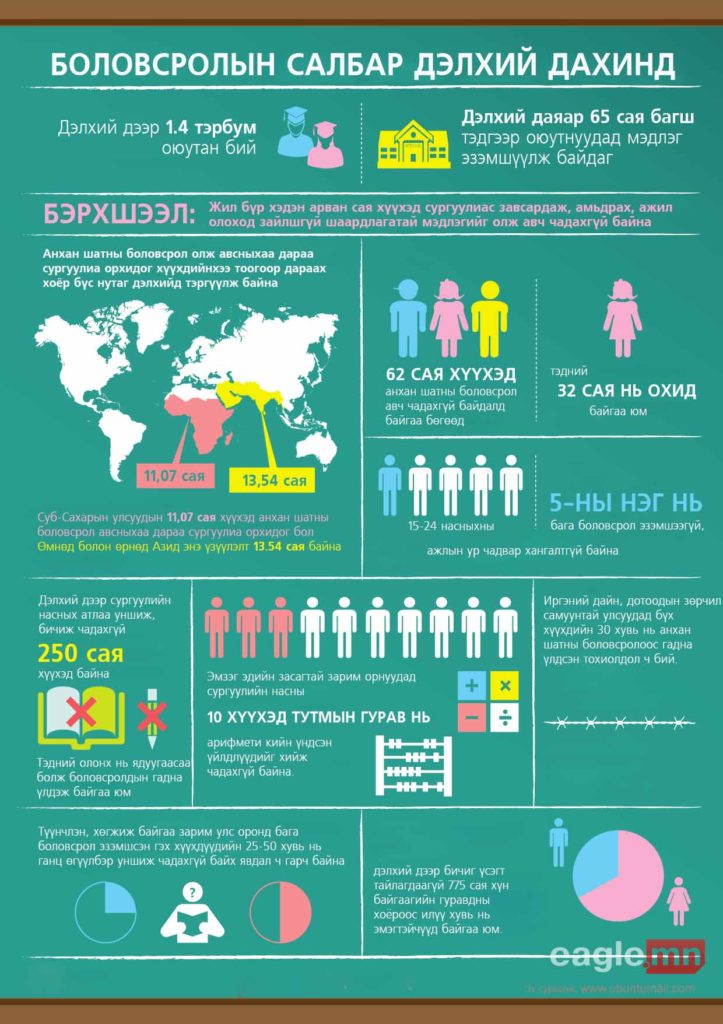 Тоон үзүүлэлт Боловсролын салбар дэлхий дахинд Mongolian Education