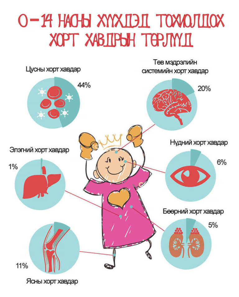 Өнөөдөр ХҮҮХДИЙН ХОРТ ХАВДАРТАЙ тэмцэх олон улсын өдөр Mongolian